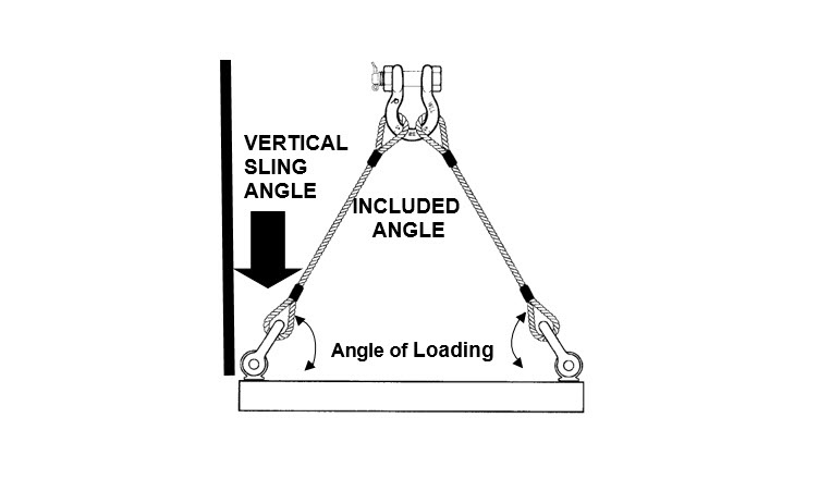 Danny's Rigging Den: Sling Angle Best Practices